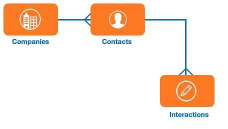How To Set Up a CRM Database for FileMaker