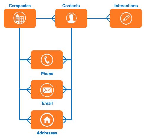 How To Set Up a CRM Database for FileMaker