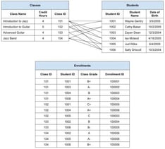 One-To-One and Many-to-Many Database Relationships