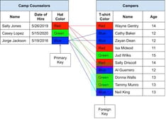 Getting Started with Relational Databases: One-to-Many Relationship